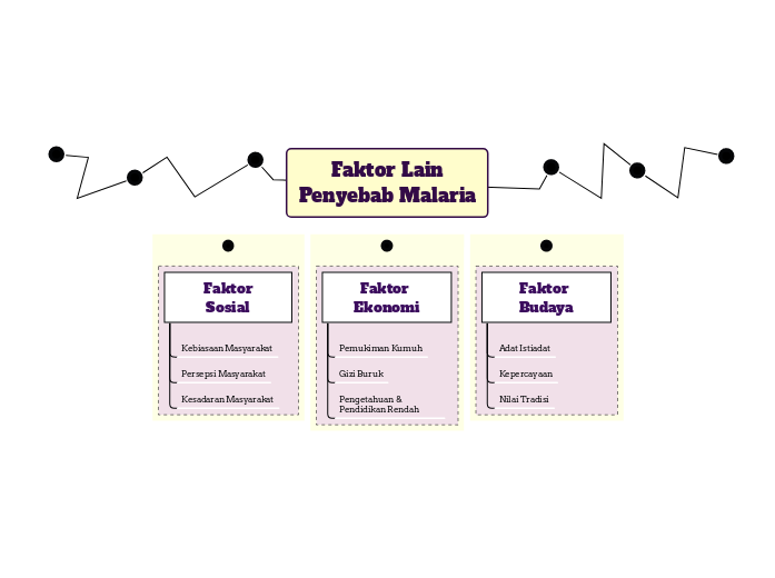Faktor Lain Penyebab Malaria - Mind Map